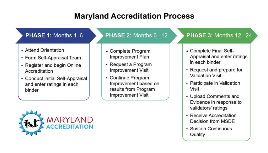 Maryland-Accreditation-Process-Flow-Chart-NewLogoJune2019 - Maryland Excels